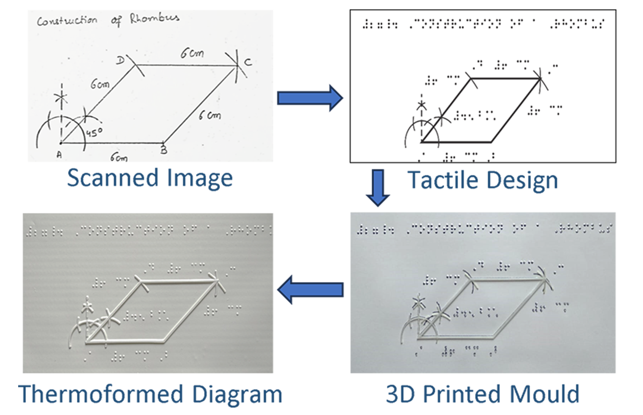 Tactile Design and Production - Raised Lines Foundation